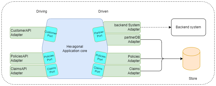 Understanding Hexagonal Architecture What Is Hexagonal Architecture ... Understanding Hexagonal Architecture What Is Hexagonal Architecture ...